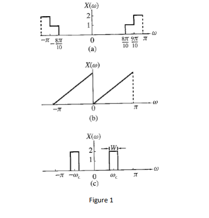 Solved 6. Determine the signal x(n) if its Fourier transform | Chegg.com