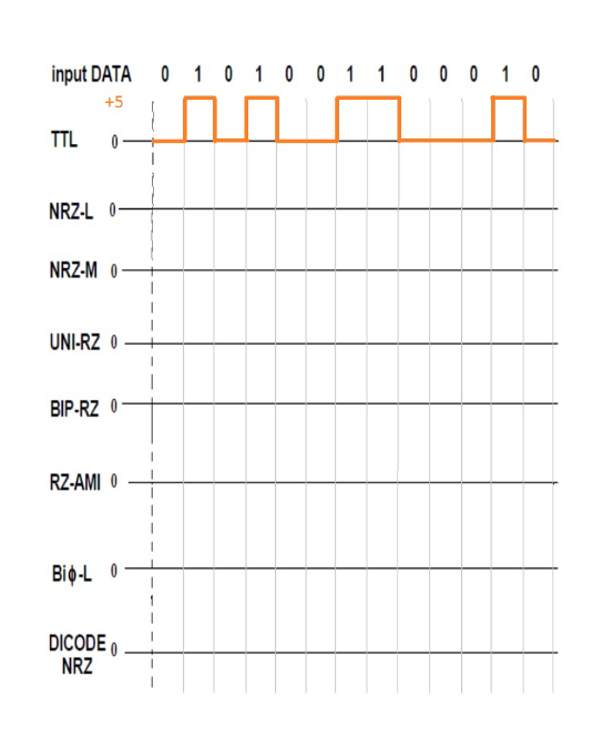 Solved input DATA 0101001100010 TTL NRZ-L NRZ-M UNIIRZ | Chegg.com
