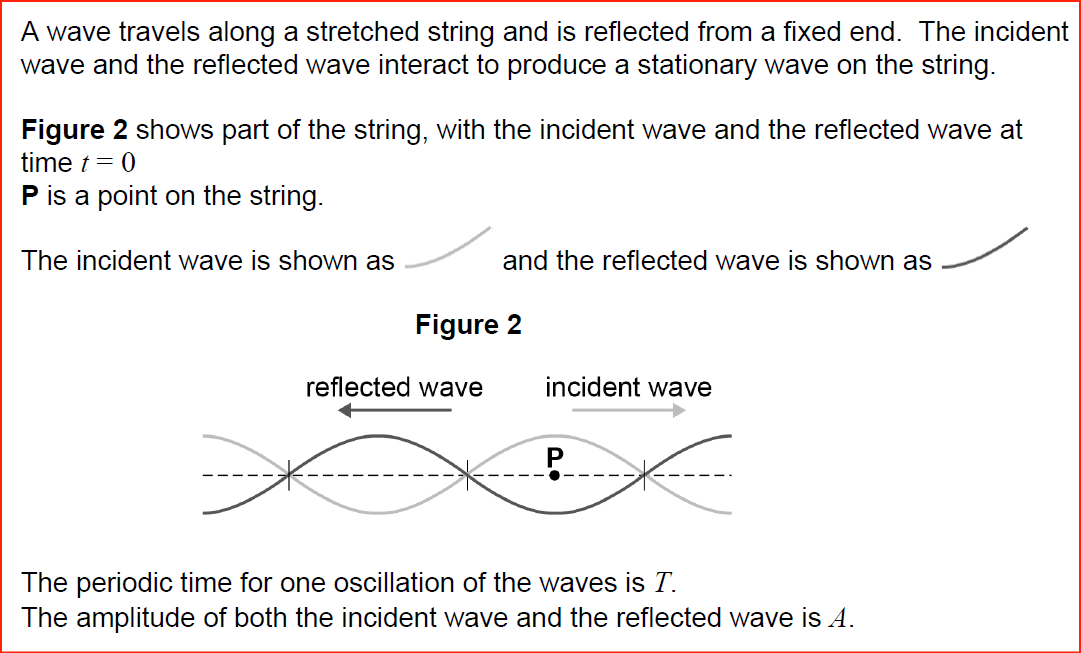 Solved Figure 3 shows the incident wave at time t=4T. Draw | Chegg.com
