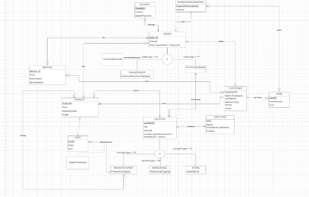 Solved I need explination of this ER diagram as if i were to | Chegg.com