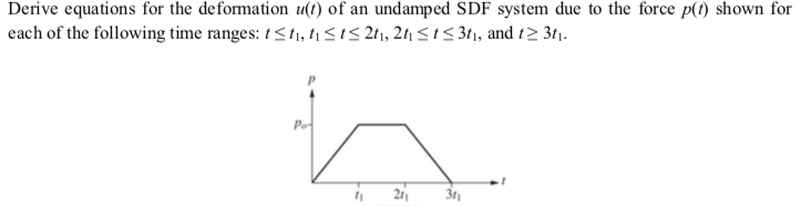 Solved Derive equations for the deformation u() of an | Chegg.com