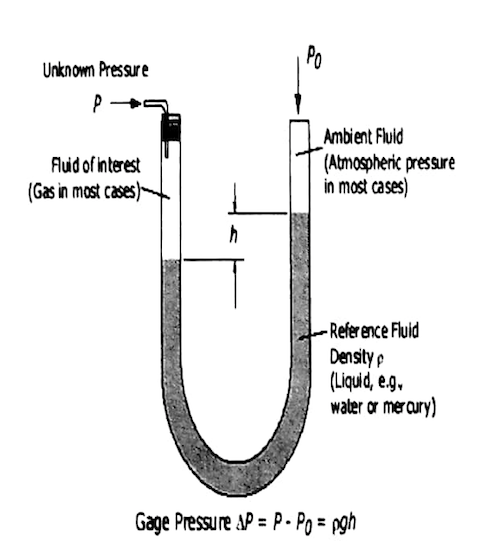 Solved 3. Below on the left is a basic manometer for | Chegg.com