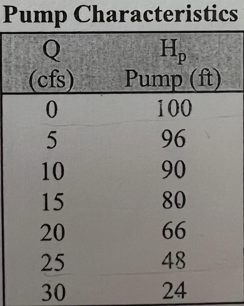 Solved 3. (35 points) The branching pipeline shown below | Chegg.com