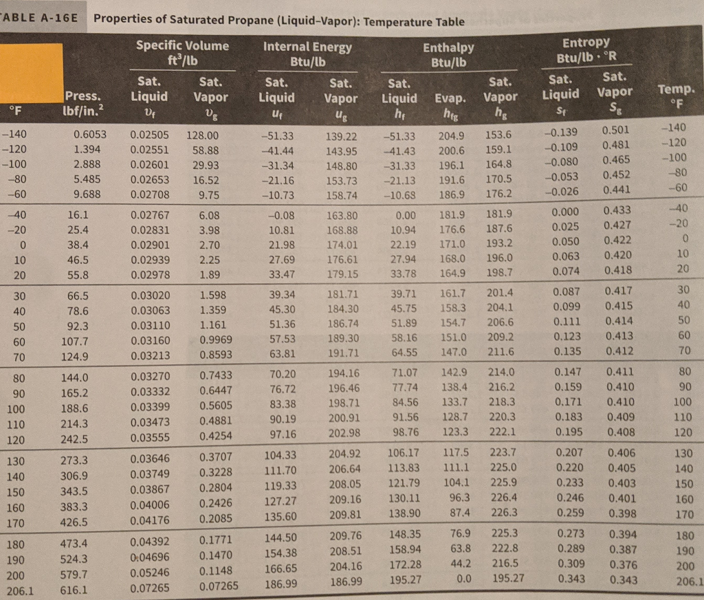 Solved ABLE A-16E Properties of Saturated Propane | Chegg.com