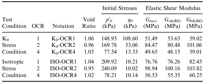 Solved Discussed the behavior of a clay consolidated with | Chegg.com