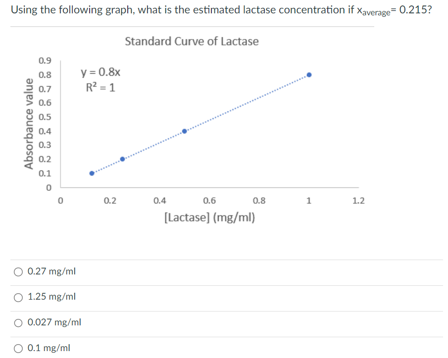 Solved Using the following graph, what is the estimated | Chegg.com