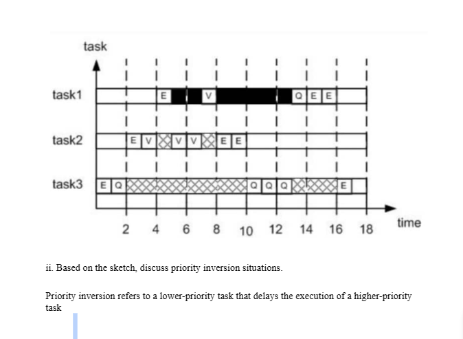 Solved Ii Based On The Sketch Discuss Priority Inversion 