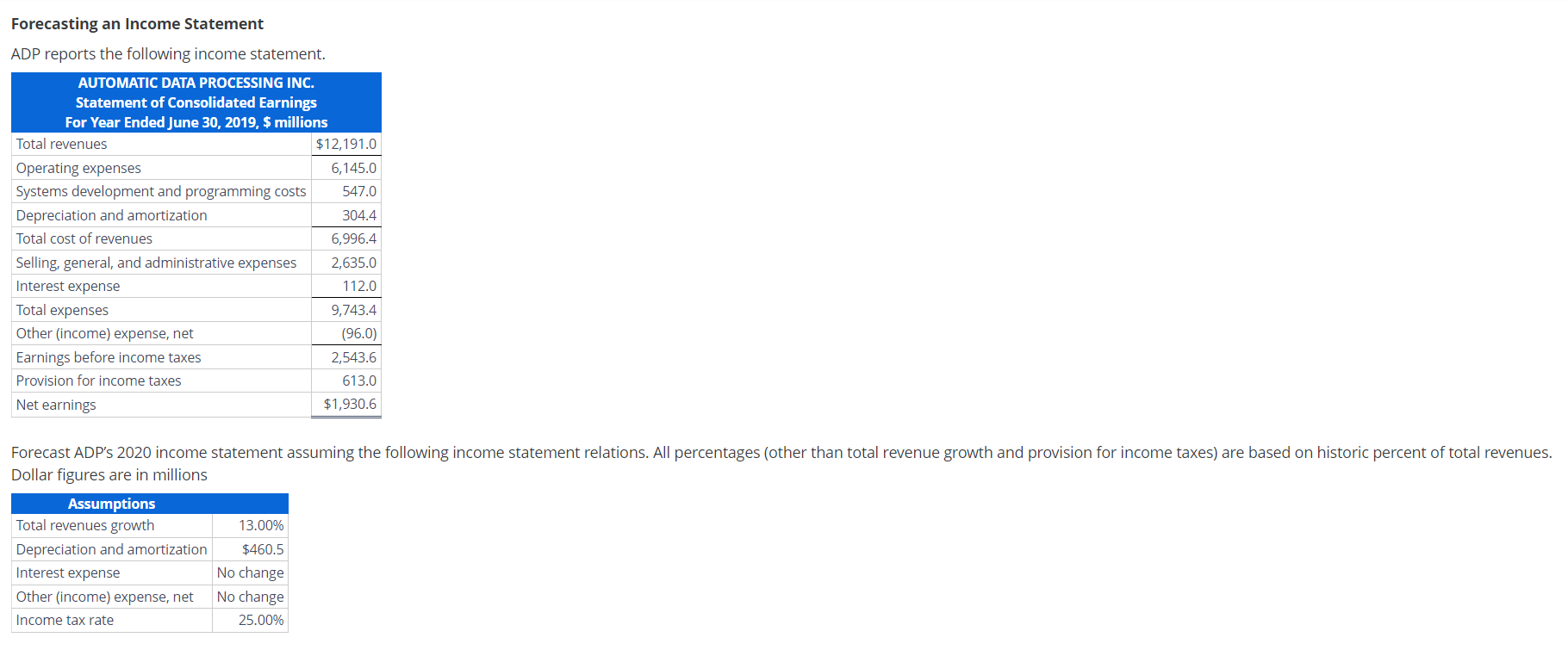 Solved Forecasting an Income Statement ADP reports the | Chegg.com