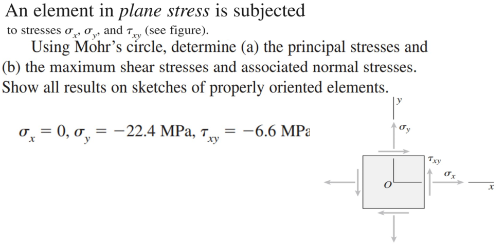 Solved An element in plane stress is subjected to stresses | Chegg.com