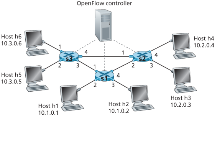 Solved (20 Points) Consider the SDN OpenFlow network shown | Chegg.com