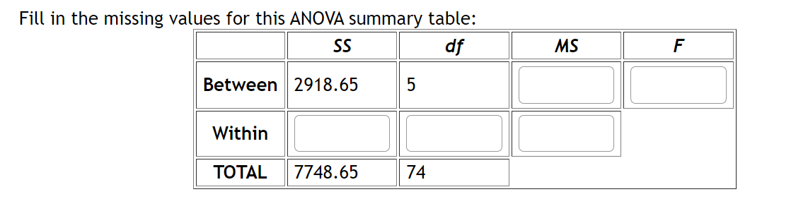 Solved Fill in the missing values for this ANOVA summarv | Chegg.com