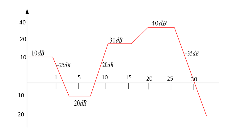Solved Obtain the transfer function from the sketch and | Chegg.com
