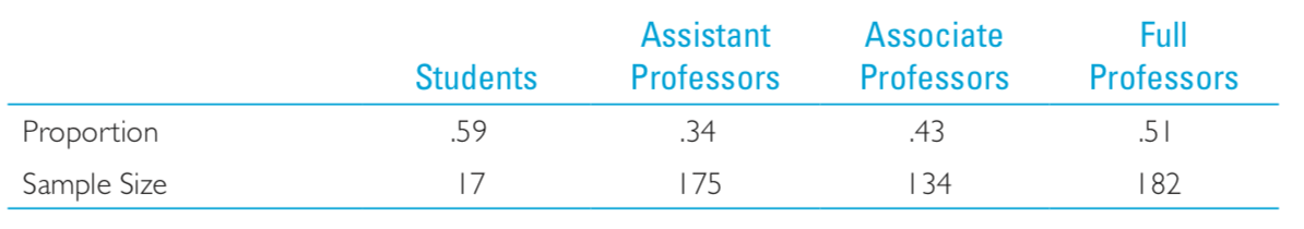 Solved Let’s see how students and faculty compare on a basic | Chegg.com