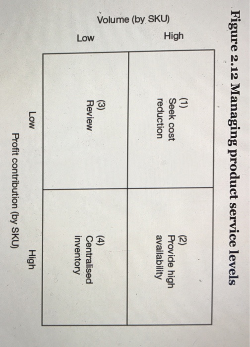 Solved Figure 2.12 Managing product service levels reduction | Chegg.com