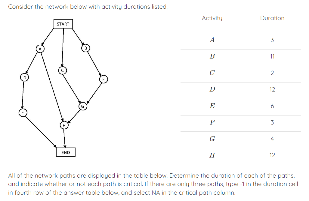 Consider the network below with activity durations | Chegg.com