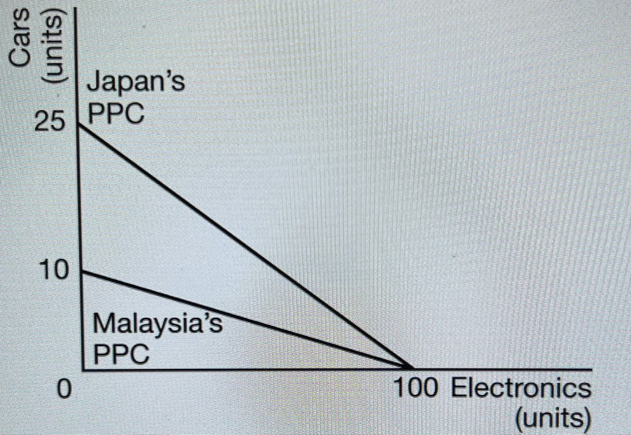 Solved (a) Assume that prior to trade, Malaysia was | Chegg.com