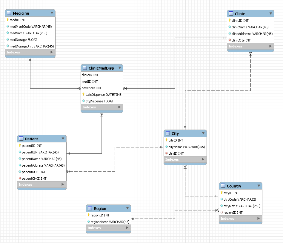 Medicine medID INT medManfCode VARCHAR(45) medName | Chegg.com