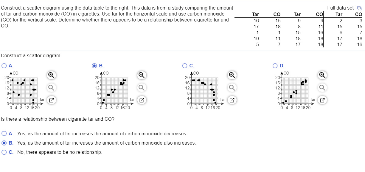 Solved Construct a scatter diagram using the data table to | Chegg.com