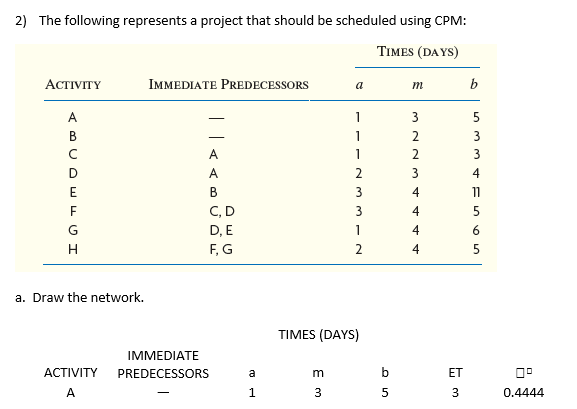 Solved 2) The following represents a project that should be | Chegg.com