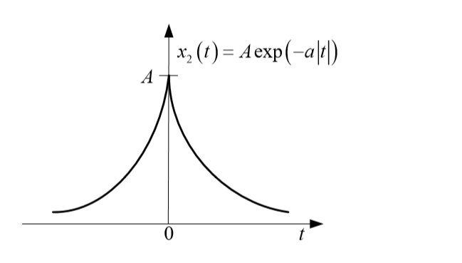 Solved Practice problem 01: Consider the signals in Figure | Chegg.com
