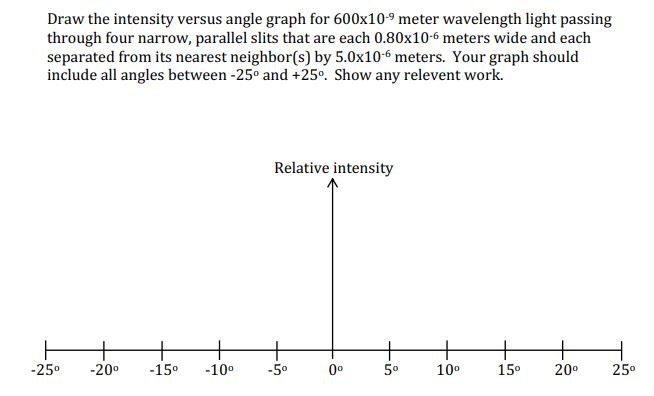 Solved Draw the intensity versus angle graph for | Chegg.com