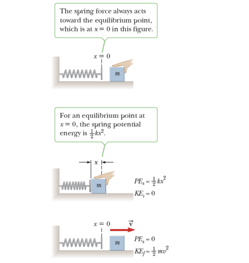 Solved A horizontal spring attached to a wall has a force | Chegg.com