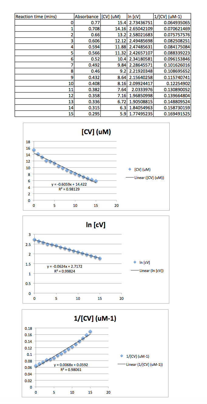 Solved KINETICS OF CRYSTAL VIOLET DECOLORIZATION Graphical | Chegg.com