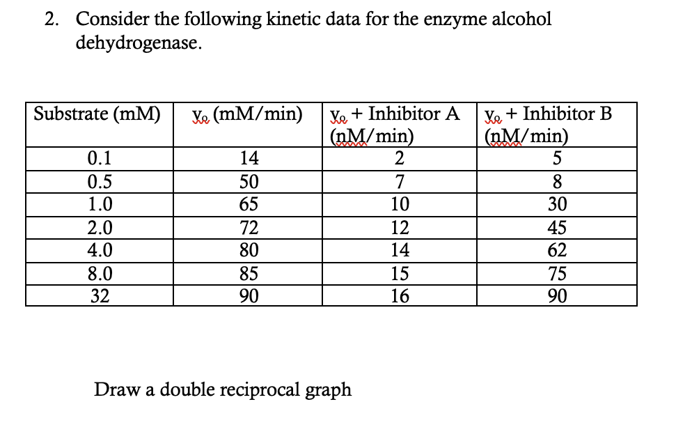 Solved 2. Consider the following kinetic data for the enzyme | Chegg.com