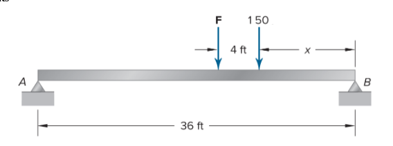 Solved For a given weightless beam AB of length 36 ft, the | Chegg.com