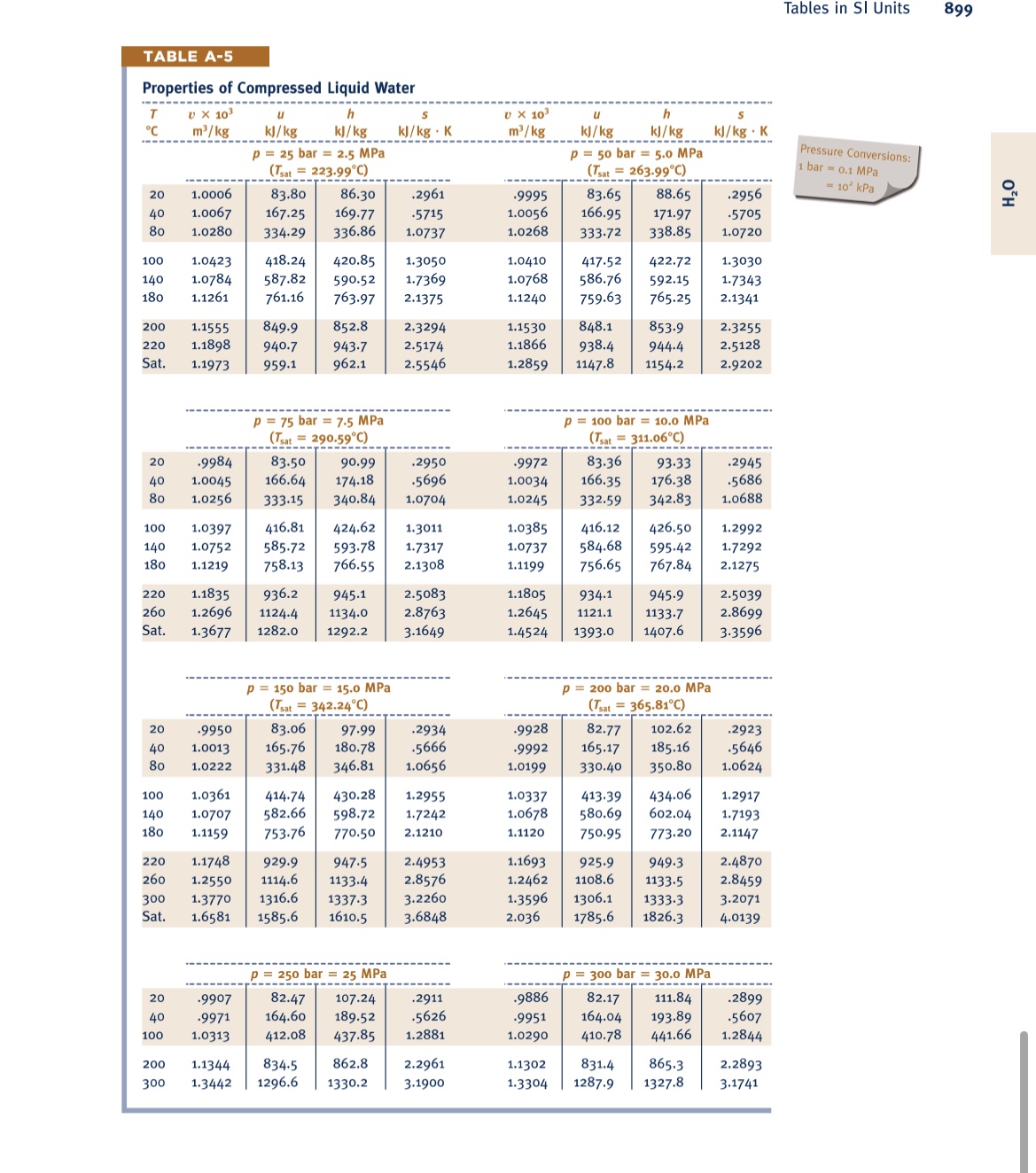 Solved Properties of Compressed Liquid WaterTABLE A-3Tables | Chegg.com