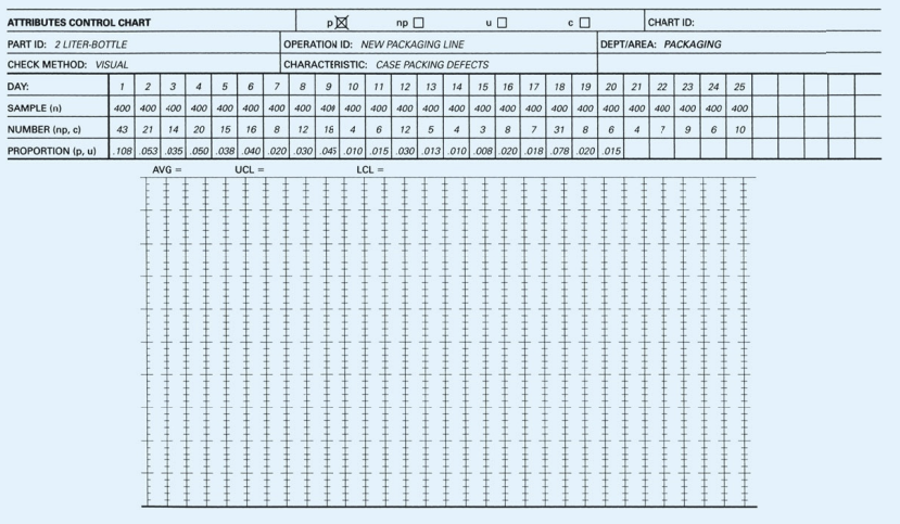 Solved 1. On page 144 is a typical attribute chart form with | Chegg.com