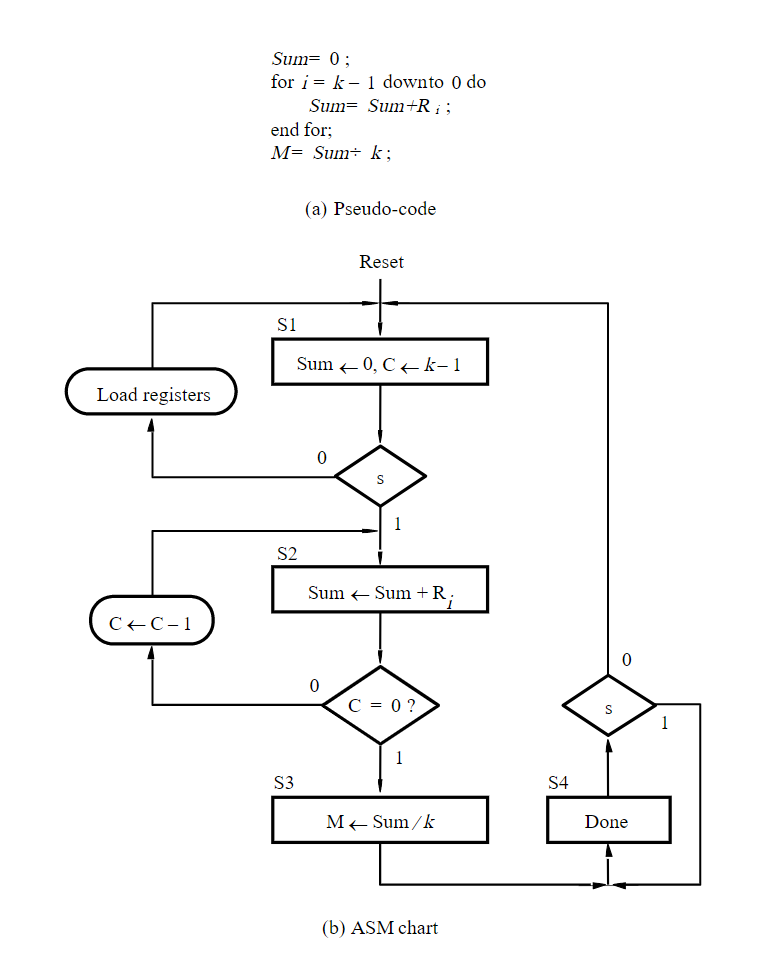 Solved 1. What are the required RTL operations? 2. Provide | Chegg.com