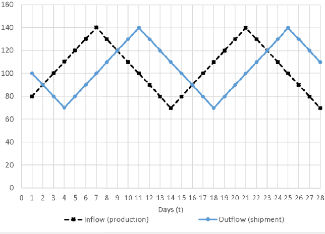 The figure above is a stock and flow diagram that | Chegg.com