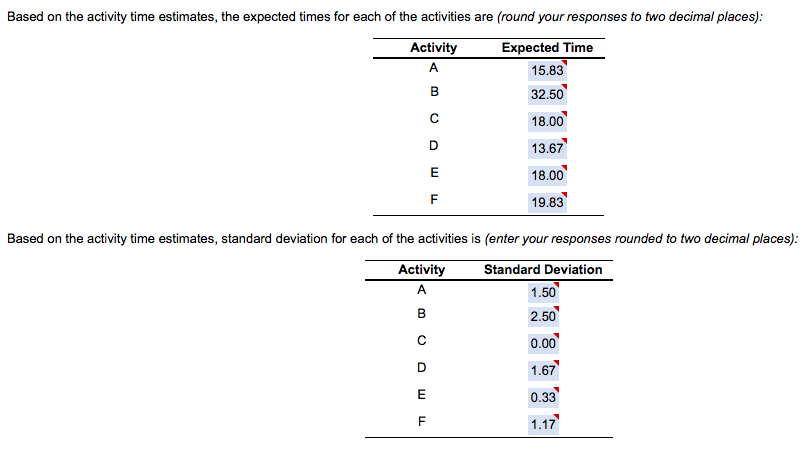 Solved Based on the activity time estimates, the expected | Chegg.com