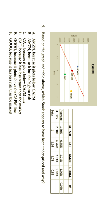 Solved 5. Based on the graph and table above, which Stock | Chegg.com