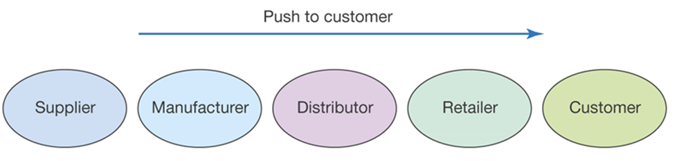 Solved Distinguish between Push to customer approach and | Chegg.com