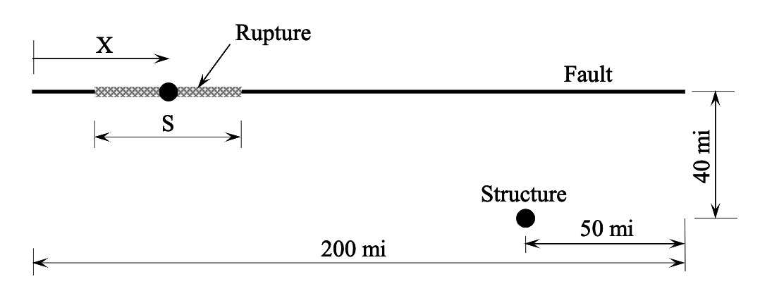 Solved Earthquakes on a fault occur as ruptures of length S, | Chegg.com