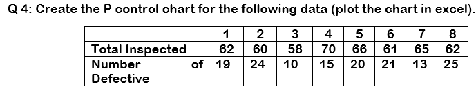 Solved Q4: Create the P control chart for the following data | Chegg.com