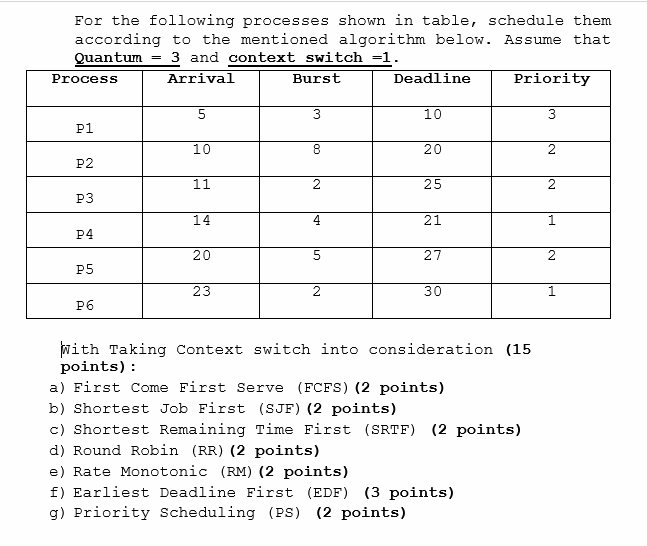 Solved For the following processes shown in table, schedule | Chegg.com