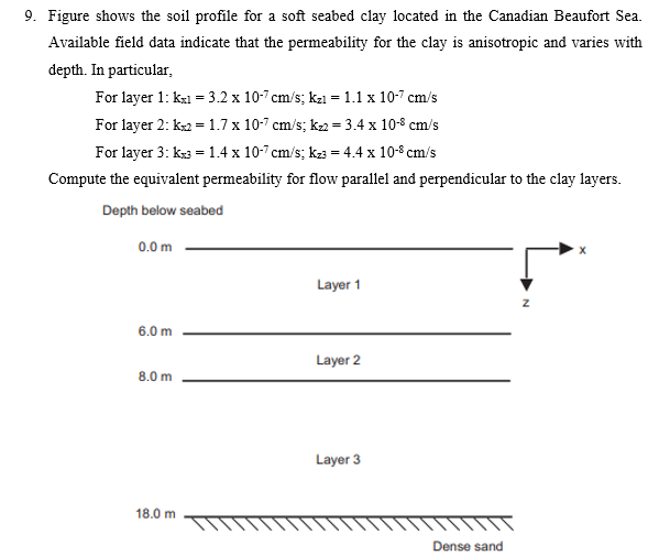 Solved 9. Figure shows the soil profile for a soft seabed | Chegg.com
