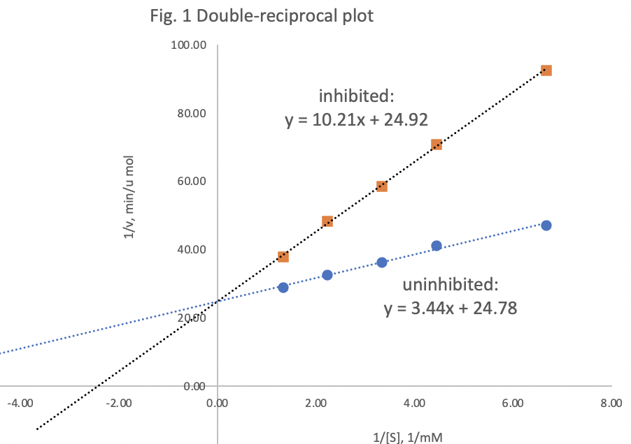 Solved Consider the double reciprocal plot below. It shows | Chegg.com