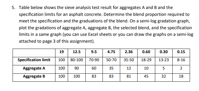 Solved 5. Table below shows the sieve analysis test result | Chegg.com