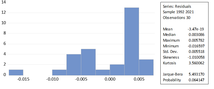 Solved Above shows normality test. Normality test has been | Chegg.com