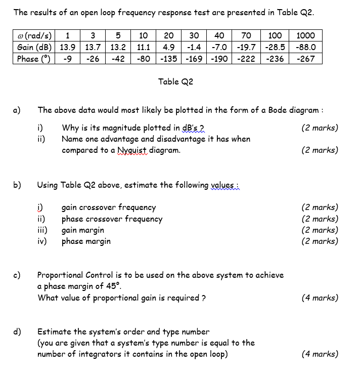 Solved The Results Of An Open Loop Frequency Response Test 6183