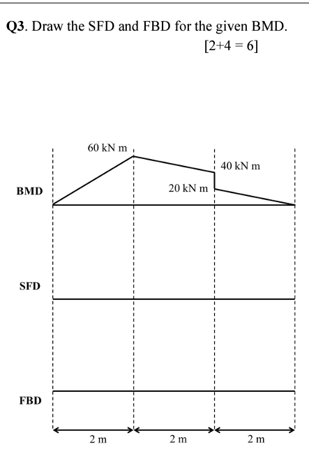 Solved Q3. ﻿Draw the SFD and FBD for the given BMD. | Chegg.com