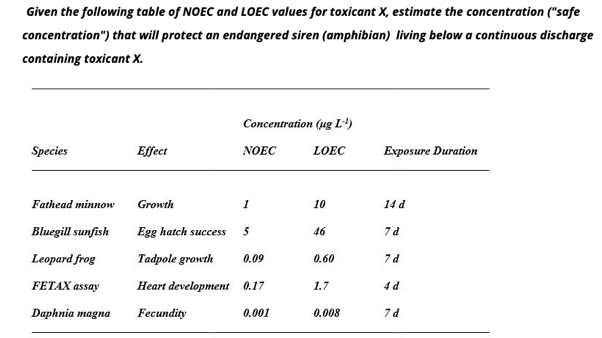 Given the following table of NOEC and LOEC values for | Chegg.com