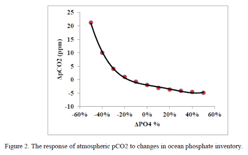 Solved 60 40 20 Apco2 (ppm) -20 -40 -60 -6 -5 -4 -3 -2 -1 0 | Chegg.com