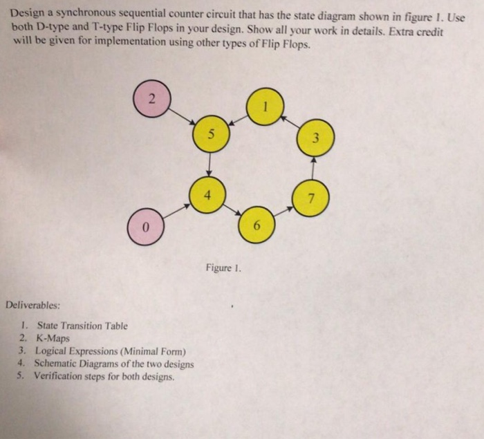 Solved Design a synchronous sequential counter circuit that | Chegg.com