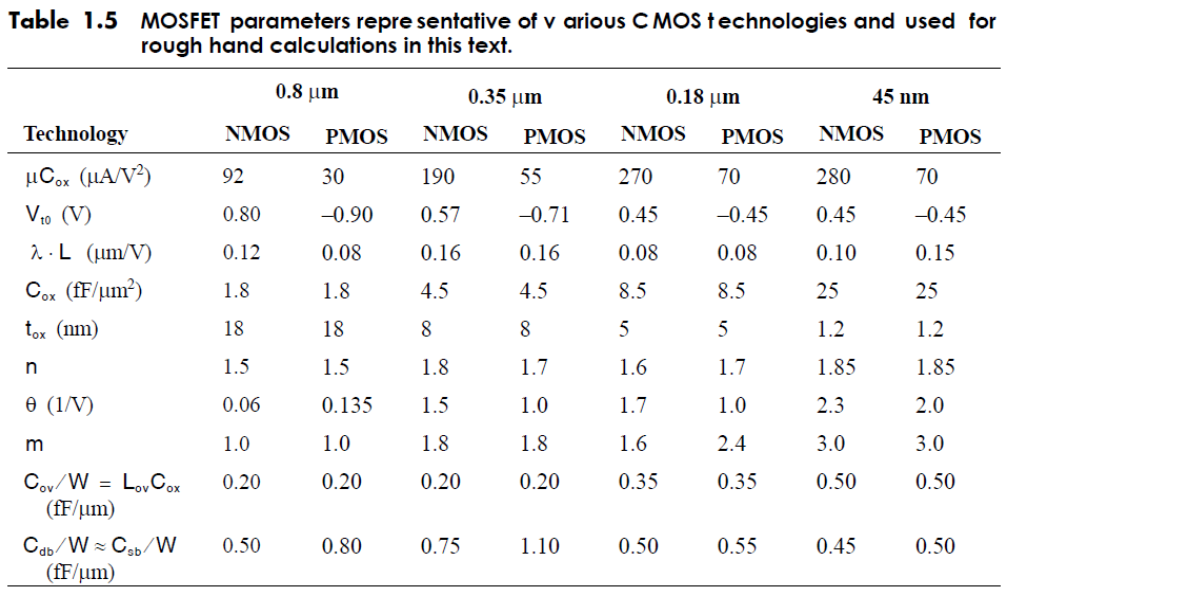 Table 1.5 MOSFET parameters representative of v | Chegg.com