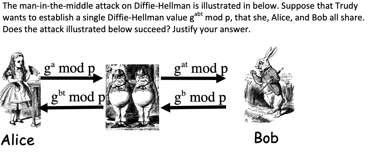Solved The man-in-the-middle attack on Diffie-Hellman is | Chegg.com